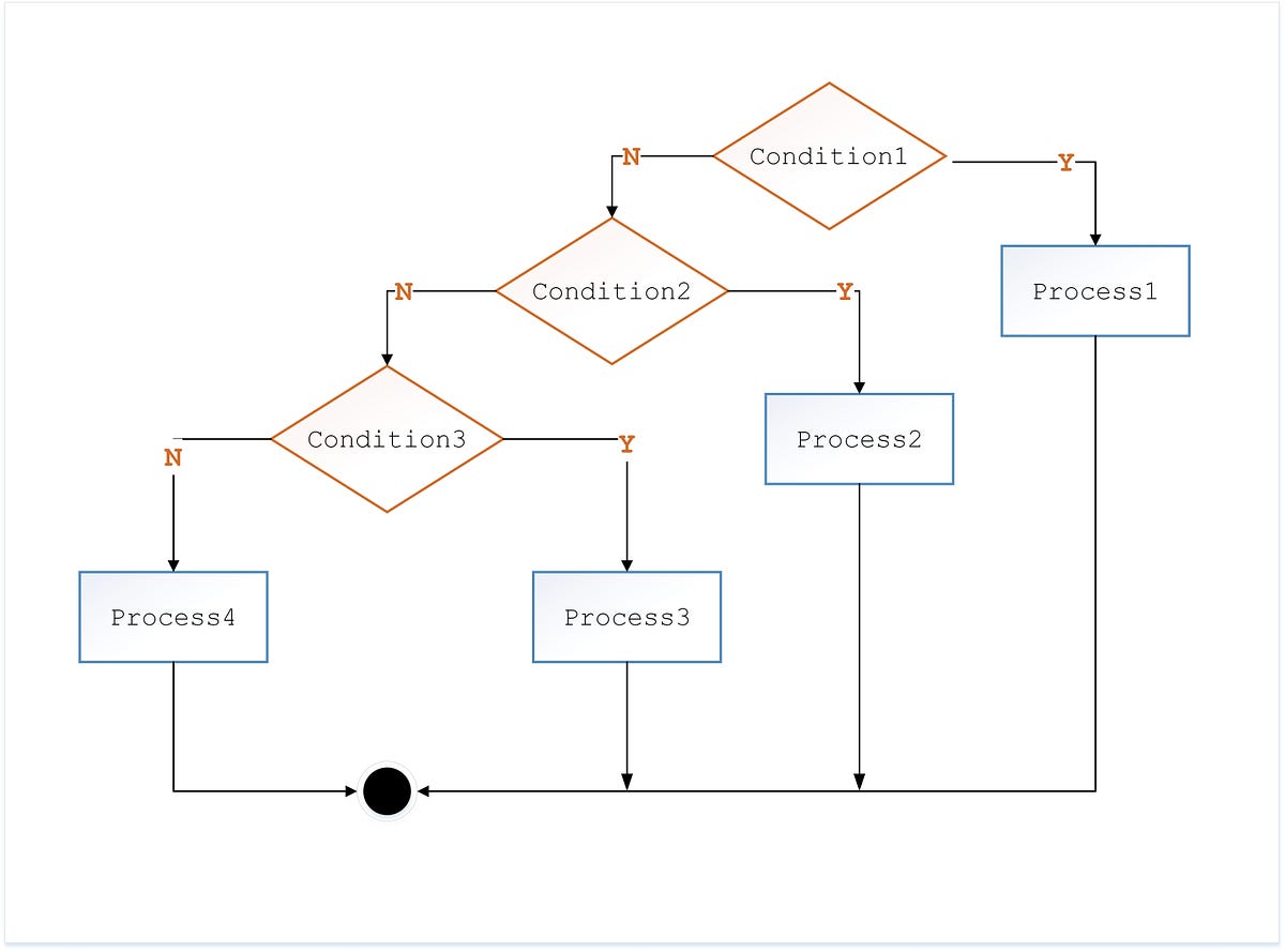 Python (Condition control statement) | by Learning3Thai | Medium