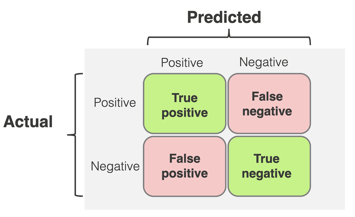 Classification Measures in Machine Learning | by Rishabh Singh | Medium