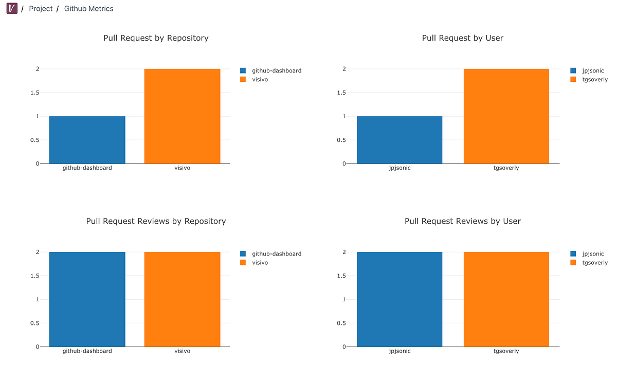 Quickly Gain Insights into Your GitHub Repositories with Visivo | by ...
