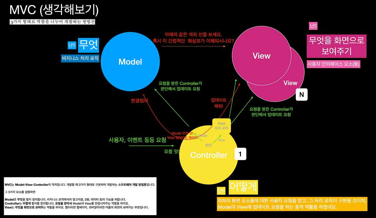 [아키텍처 패턴] MVC 패턴이란?. MVC (Model-View-Controller) Pattern 은… | by Clint ...