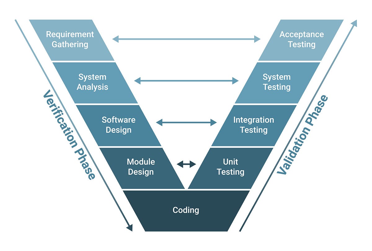 The V-Model in Software Testing: A Simple Guide to Structured Quality ...