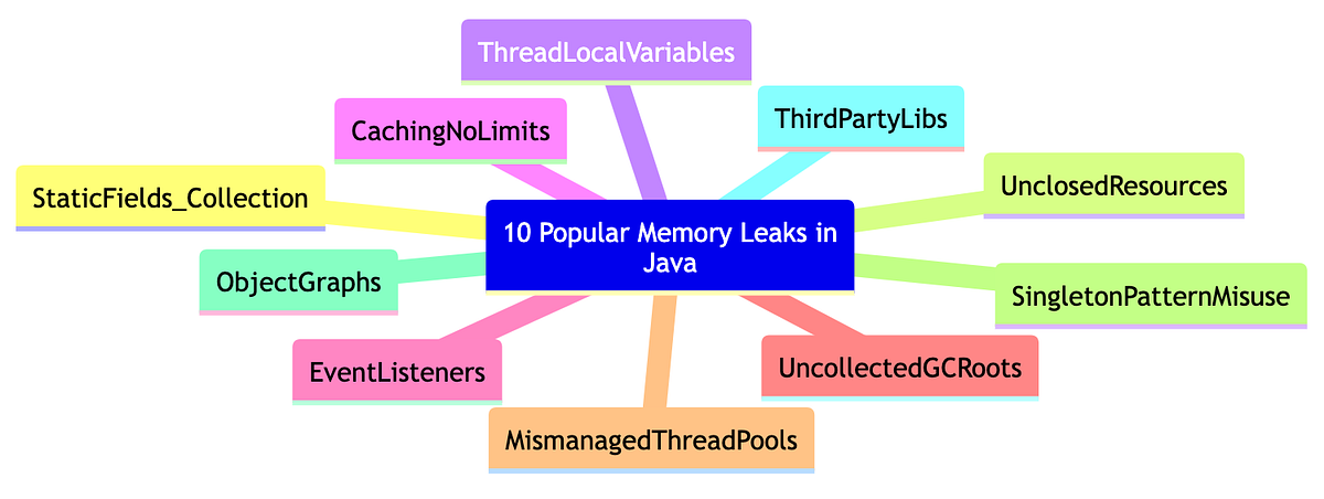 10 Popular Memory Leaks In Java Grrr Memory Leaks You See In My