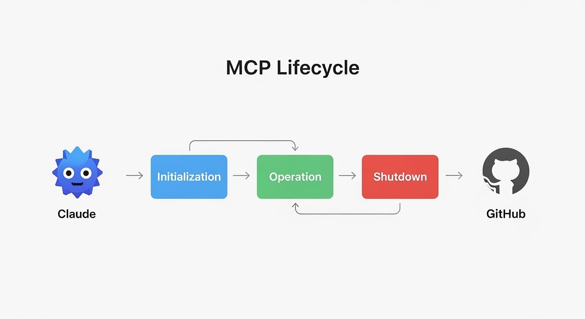 MCP Lifecycle Explained: Client–Server Workflow | Medium