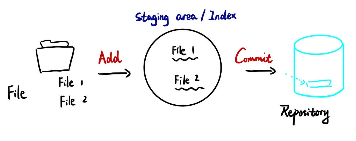 Introductory Notes for Git & Github | by Andrew Zhou | Medium Introductory Notes for Git & Github | by Andrew Zhou | Medium
