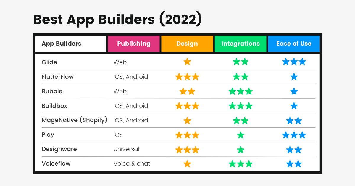 8 Best App Builders By Use Cases (2022) | Design Aware
