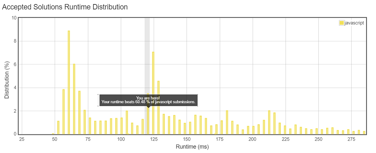 LeetCode 1번 문제 : Two Sum. 브루트 포스 방식을 이용한 알고리즘. | by XJB | Medium