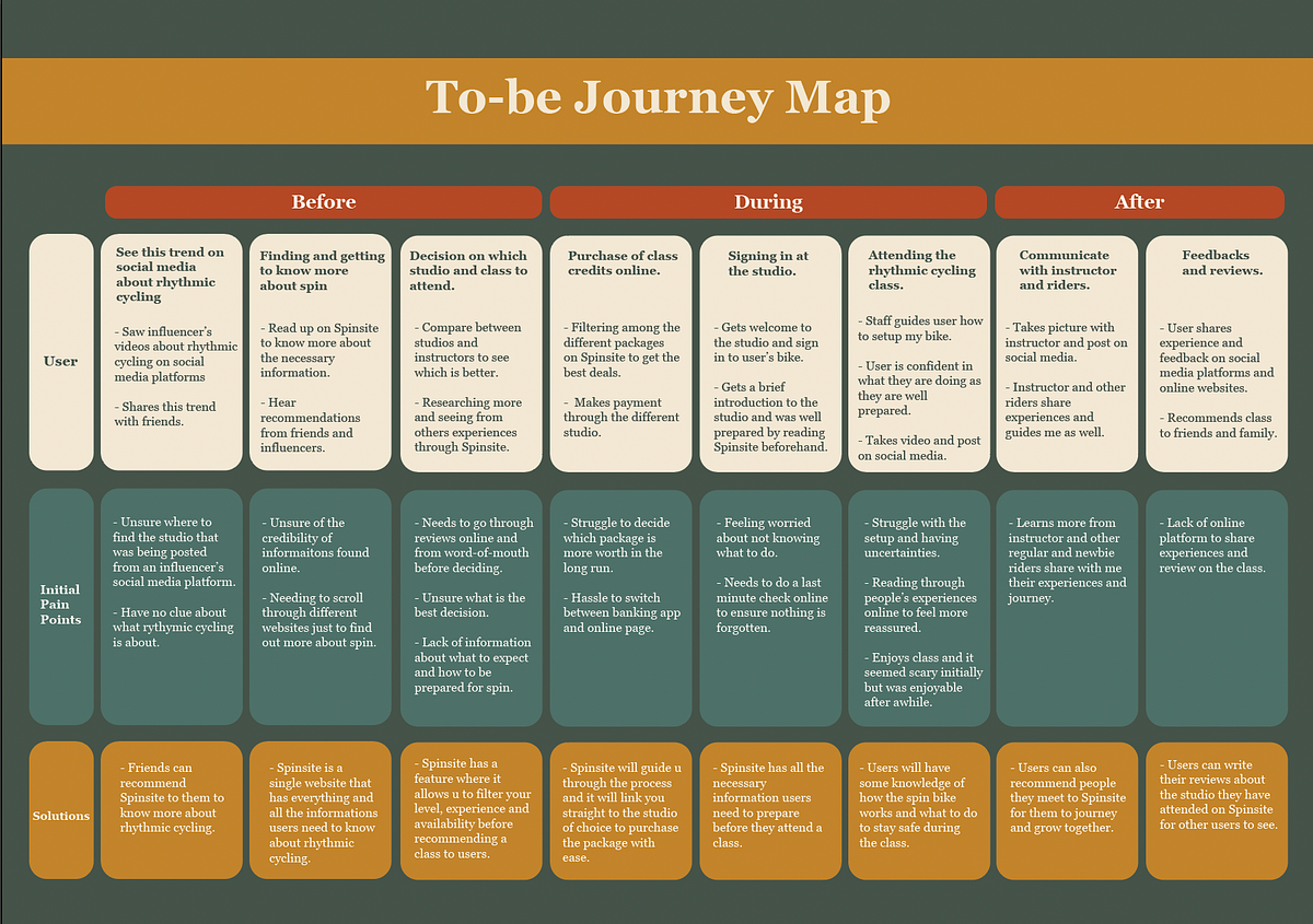 To-Be Journey Map - Clarisa Wong - Medium