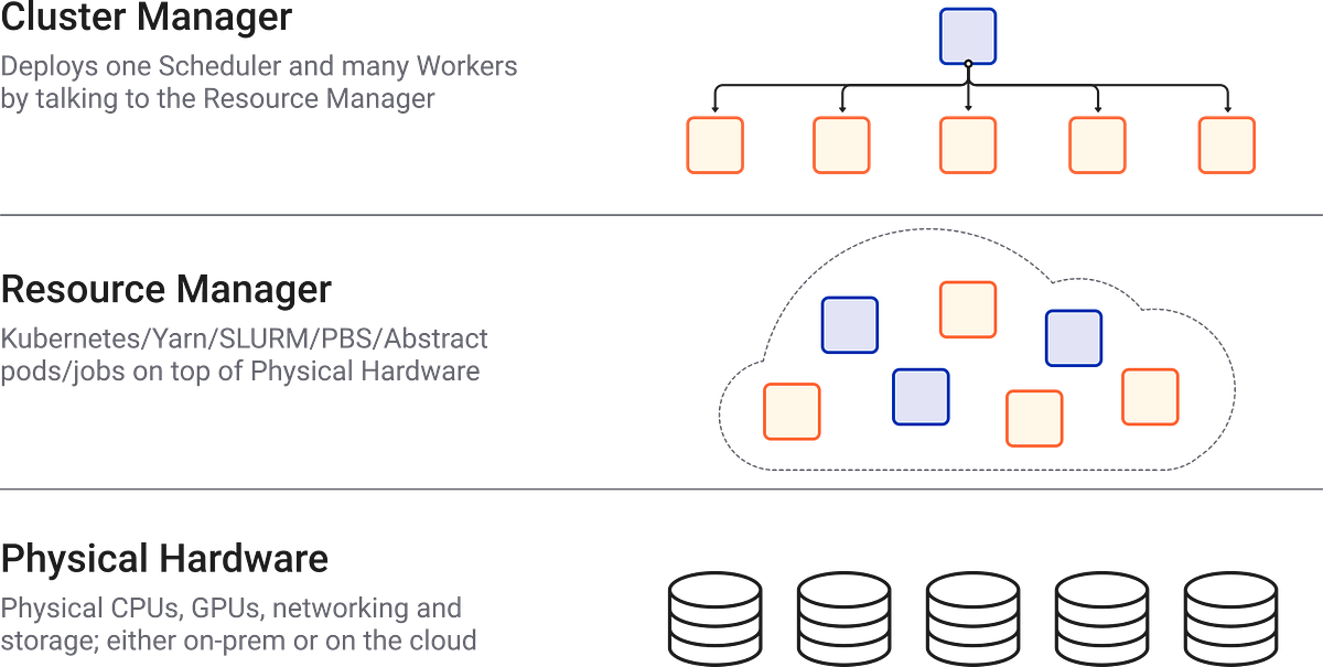 Dask: Setup, Installation, and Basic Usage | by Kongphop ...