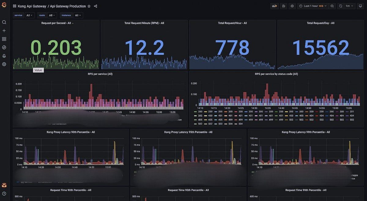 Using Kong API Gateway with konga and Grafana Monitoring on Production ...