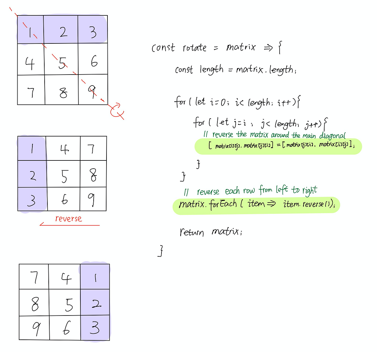 All About Matrix. 48 Rotate Image | by zhuting | Medium