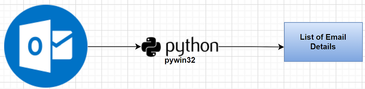 Automating Outlook Effortless Email Retrieval Using Pythons Win32comclient By Balakrishna 5177