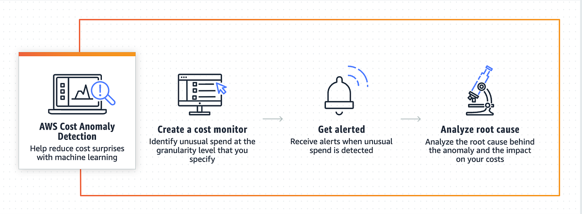 Aws Cost Anomaly Detection💰 Greetings Aws Enthusiasts By Yashika Gumber Jul 2023 Medium