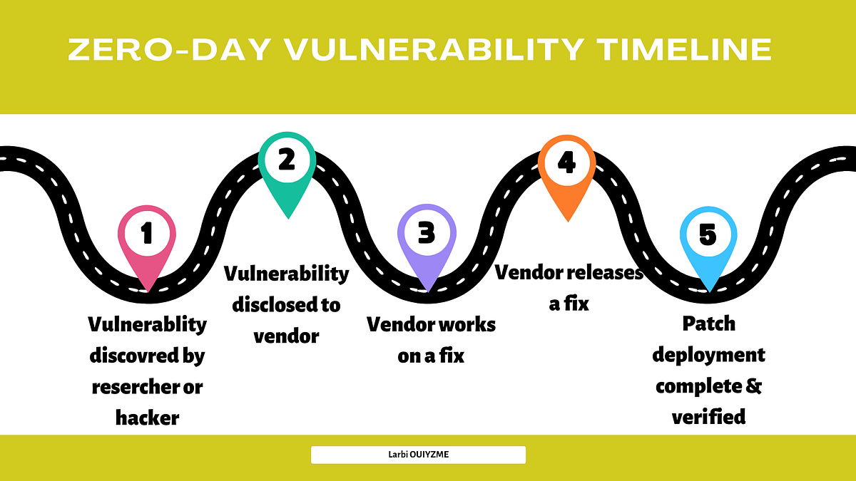 Understanding Zero Day Attacks And Effective Mitigations By Larbi Ouiyzme Medium