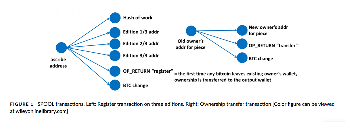 Visibility and digital art: Blockchain as an ownership layer on the Internet - #BDT 🤖 Blockchain ...