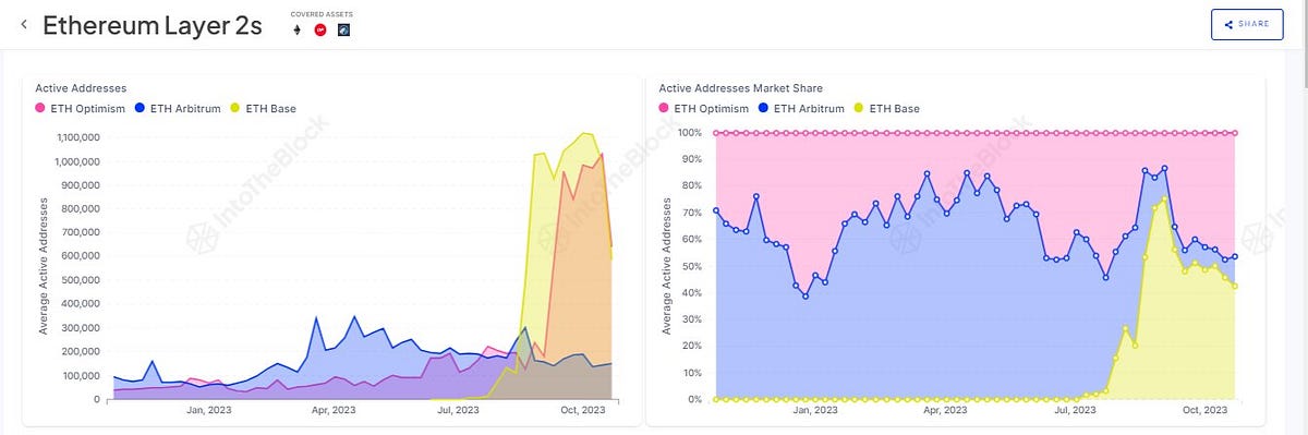Ethereum Layer 2s on IntoTheBlock | by Felix Aikhuele | Medium