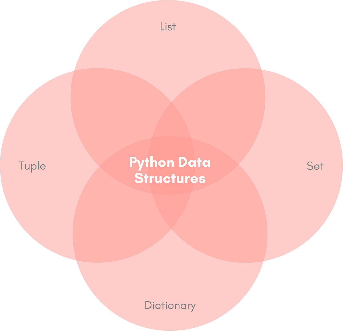 Python Data Structures: List, Tuple, Dictionary, and Set | by İclal Aca | Aug, 2025 | Medium