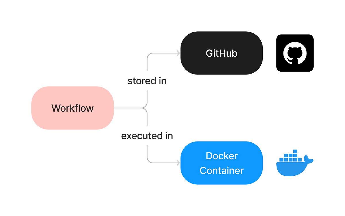 Create Robust Data Pipelines With Prefect Docker And Github By 1487