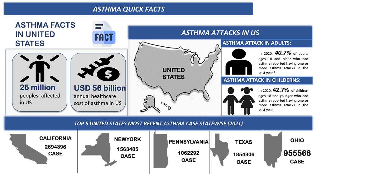 “Breath Smart: Asthma Monitoring Devices Surge in Demand Across the US ...