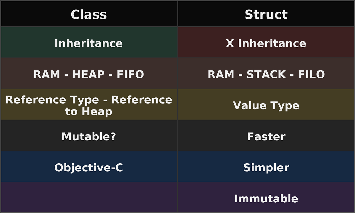 iOS - Class ve Struct Farkı. Bu yazımda sizlerle, kullanım… | by Beyza ...