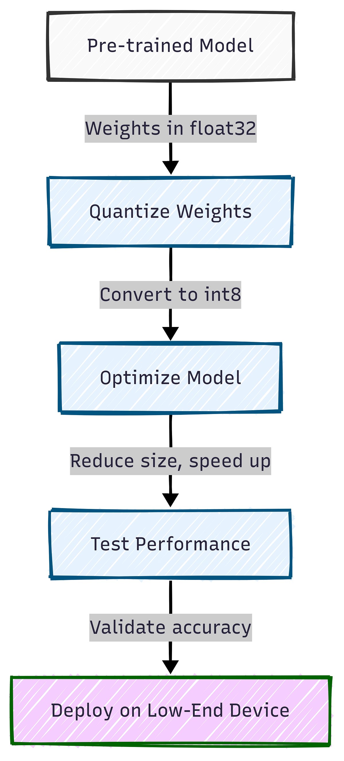 Shrinking Models with Weight Quantization | by Anuj Chavan | Data ...