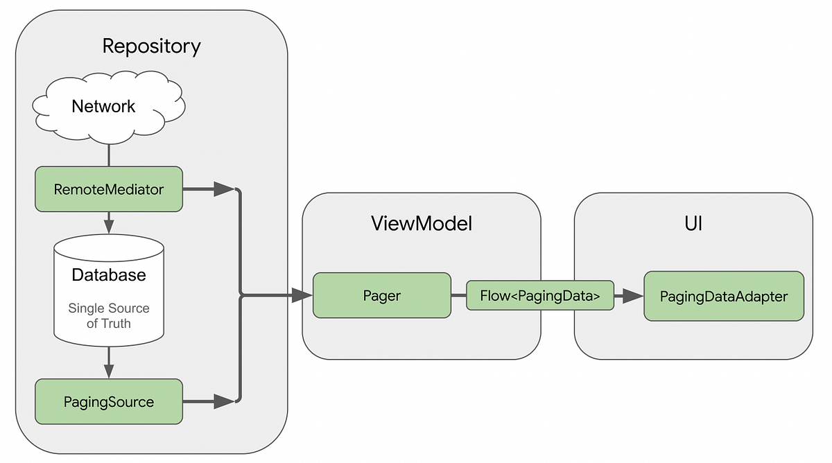 Handling Large Images for Infinite RecyclerView with Offline Capability ...