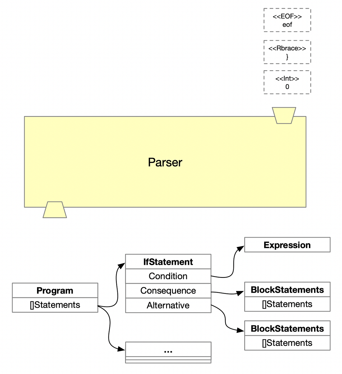 Create New SmartContract Programming Language with Go — Parser Part | by zeroFruit | DE-labtory ...