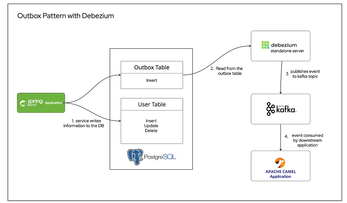 Outbox Pattern with Debezium. Implementing CDC with the Outbox… | by AbhishekVishnoi | Aug, 2025 ...