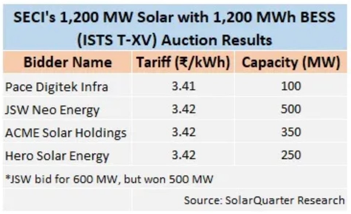 Economics of solar power plants with energy storage — results of a ...