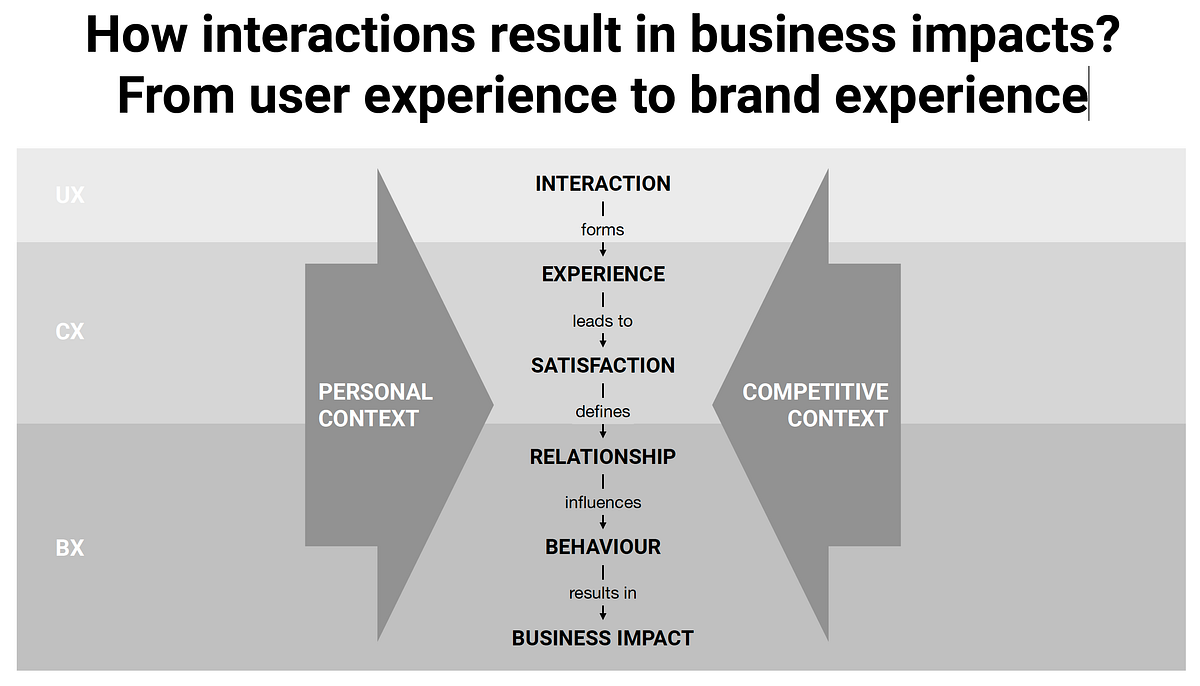 The five most important lessons I’ve learned about branding | Medium