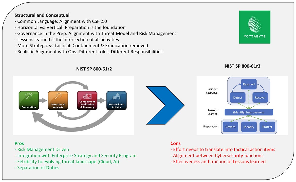 A New IR Lifecycle is out. Recently, NIST SP 800–61r3 was… | by ...