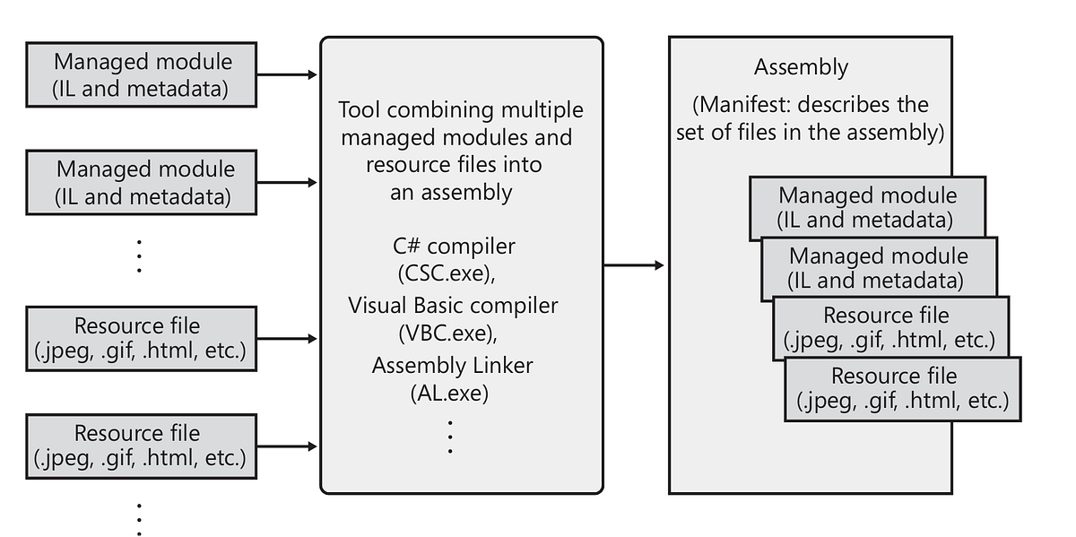 Combining Managed Modules into Assemblies. | by Yaqub Aliy | Oct, 2024 | Medium