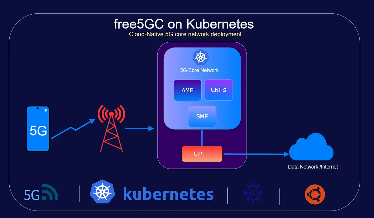 Deploying 5G Core Across Three kubernetes Clusters: A Cloud-Native ...