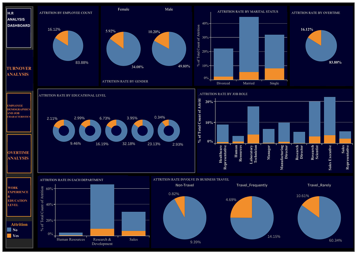 Transforming Data Into Actionable Insights With Data Visualization By Yemi Fatodu Sep 2024