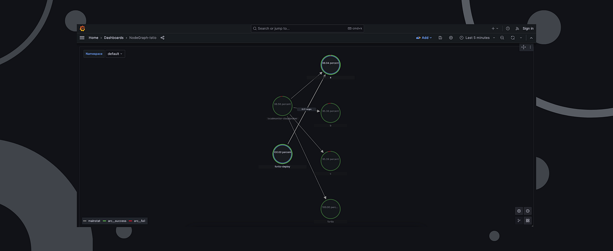 Istio Observability: Visualising traffic with Grafana Node Graph | by ...