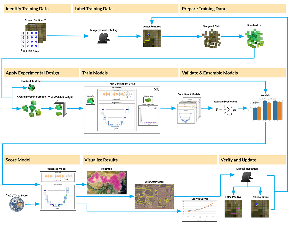 Using Satellites to Track Solar Farm Growth | by Courtney Whalen ...