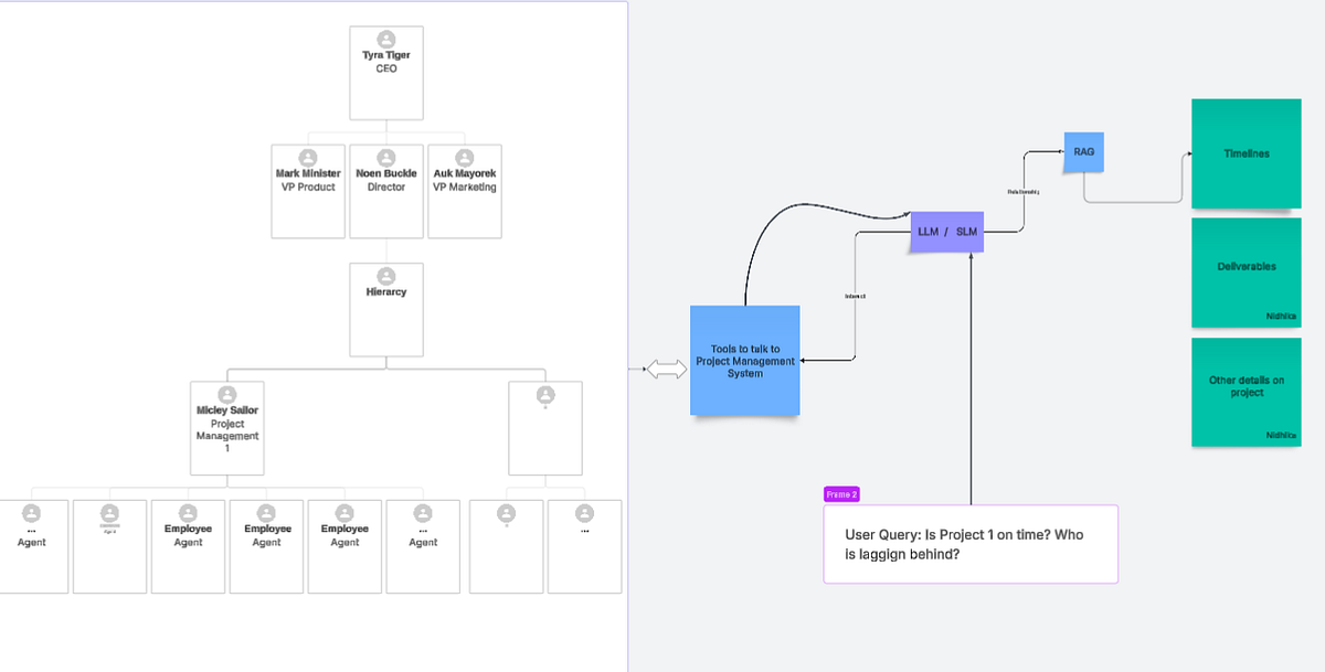 Agentic AI-based Project Management, Minimal Meeting Framework | by AI & Tech by Nidhika, PhD ...