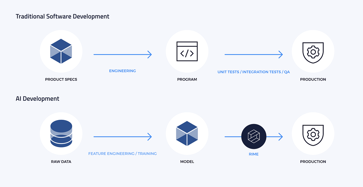 Is your AI model ready for production? | by Kojin | Medium