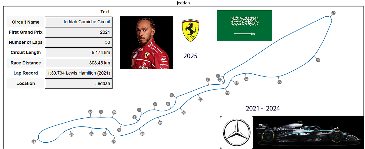 Decoding F1 Performance with Python: Lewis Hamilton’s Saudi Arabian GP ...