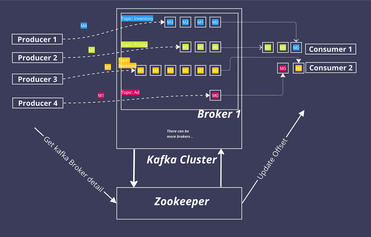 Kafka : Messaging System. Apache Kafka stands as a distributed… | by Usha Devasi | Medium