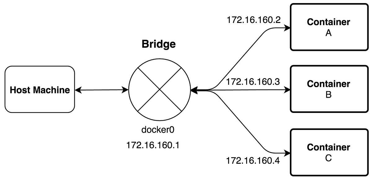 Docking a Docker Container — Part 3 : Networking | by Milind Deore ...