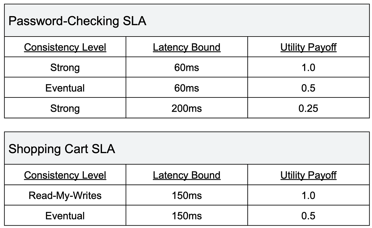 Reproducing Pileus: Consistency-Based Service Level Agreements for Cloud Storage | by Mohanna ...