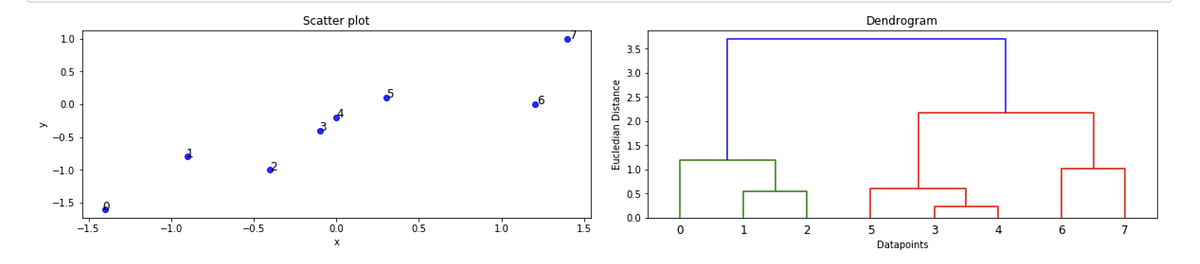 Unsupervised learning, a quick take on hierarchical clustering. | by ...