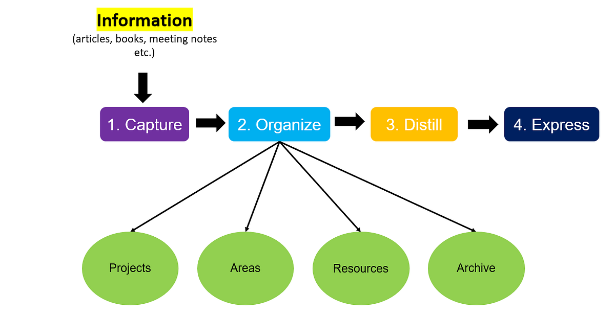 How I Became 10X Productive in Life— C.O.D.E Methodology | by Gurami ...