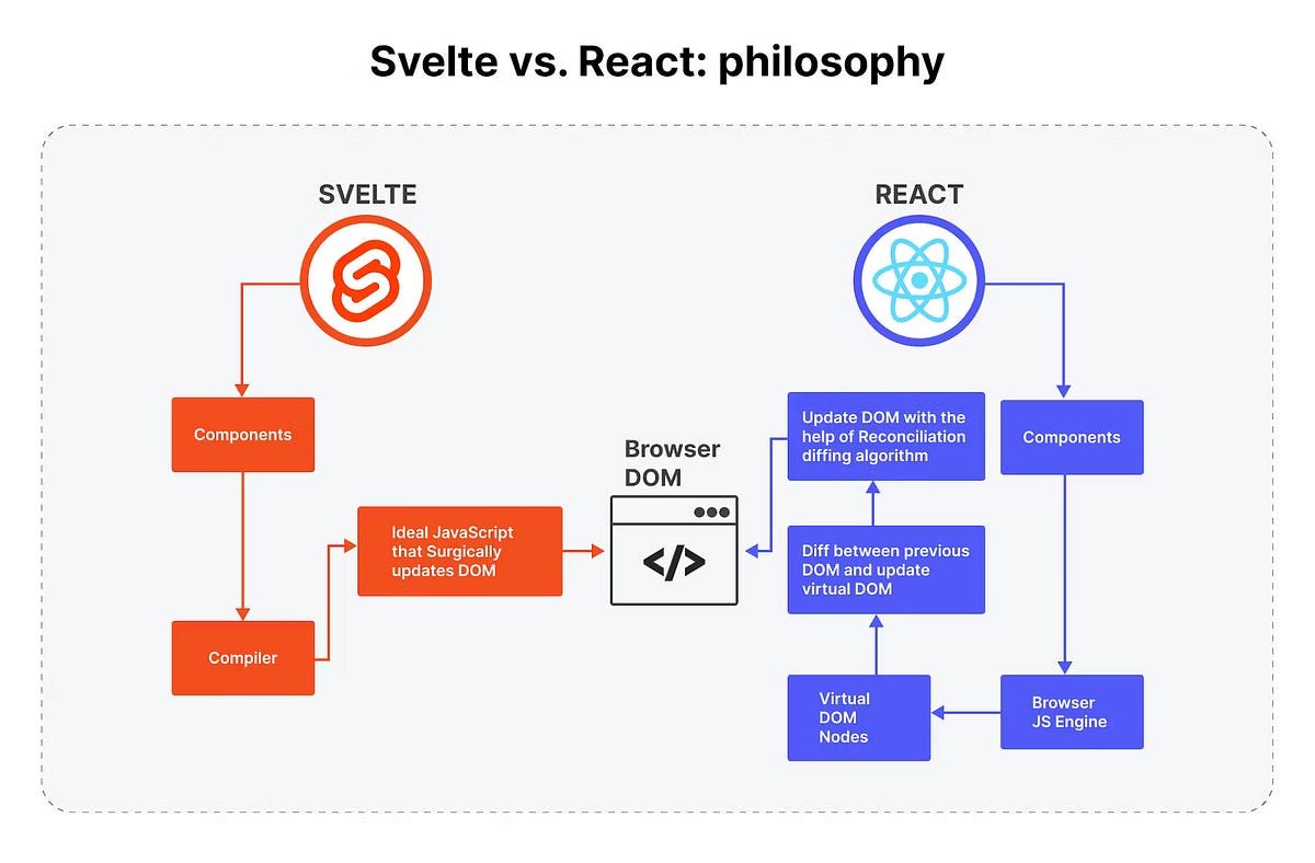 Why Hire Svelte Developers Instead Of React | by Peter Makes Websites ...