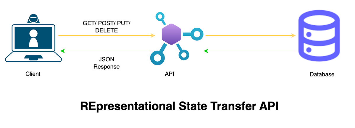 Evolution of APIs: REST API. In today’s connected world, APIs are… | by ...