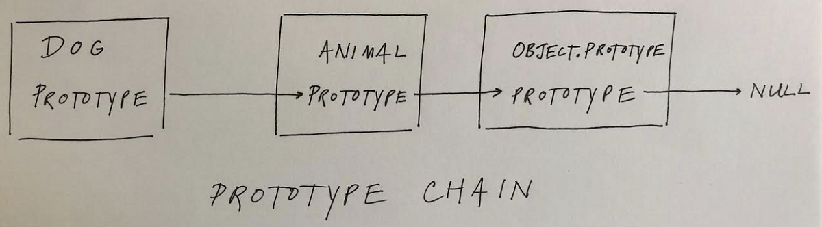 Another key concept of JavaScript — Prototypal Inheritance | by Kara ...