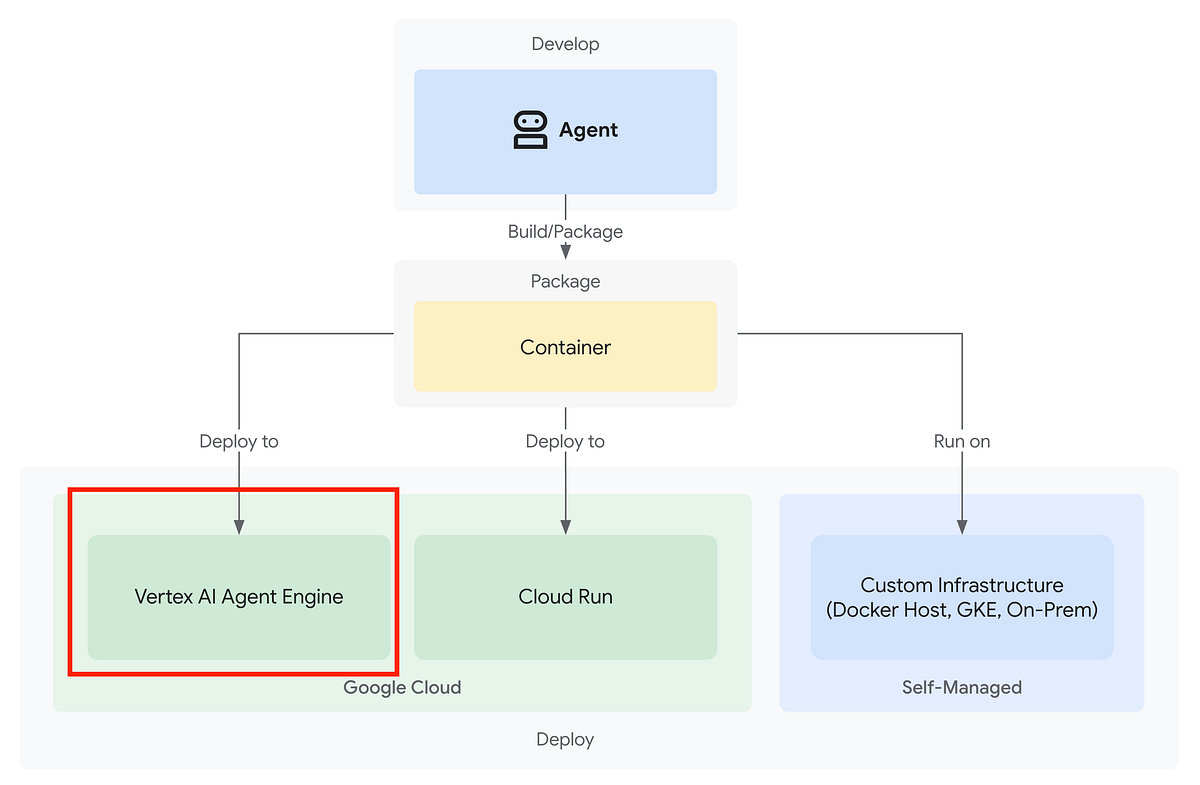 Effortless ADK Deployments : A First Look at Agent Engine (Part 1/3 ...