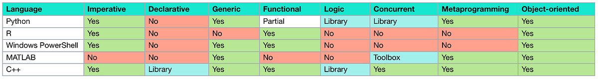 Programming Paradigms. เชื่อว่าคงมี Programmer… | by Krittaboon ...