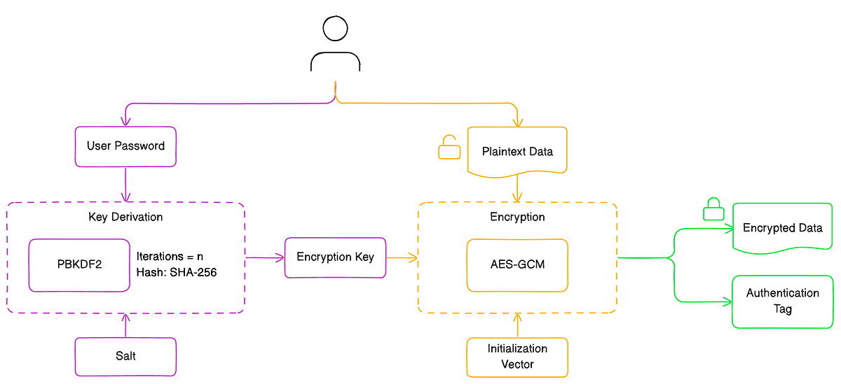 The Ultimate Developer’s Guide to AES-GCM: Encrypt and Decrypt with JavaScript and the Web ...