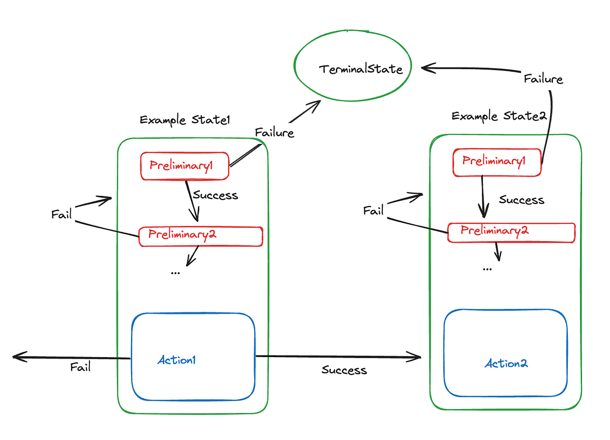 Dynamic State Management: Composable State Machines with Primitive ...
